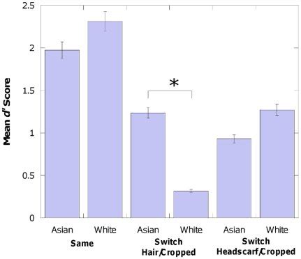 Data Is Collapsed Across Gender Error Bars Represent Standard Error Download Scientific