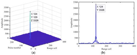 Long Term Coherent Integration Algorithm For High Speed Target Detection