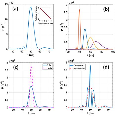 Single Particle Diffraction In Time This Is An Overview Of The