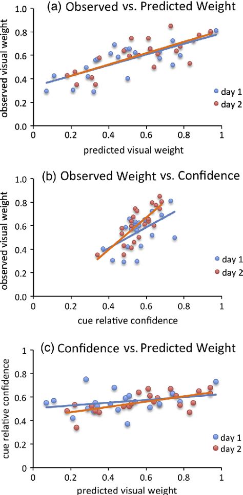 Figure 1 From Cue Combination In Human Spatial Navigation Semantic Scholar