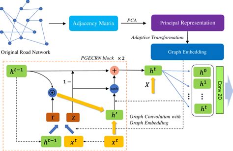 overview of our proposed principal graph embedding convolutional