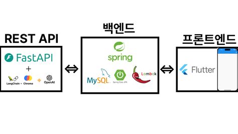 [5] openai langchain을 통해 fastapi rest api 문서기반 챗봇 서버구축하기