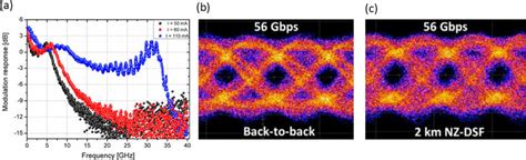 A Small Signal Modulation Characteristics At 50 And 100 Ma B And Download Scientific