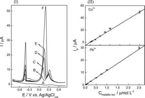 I Anodic Stripping Differential Pulse Voltammograms Recorded In 0 1 Download Scientific