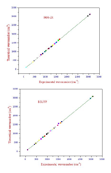 Correlation Graphs Of Experimental And Theoretical Scaled Wavenumbers Download Scientific