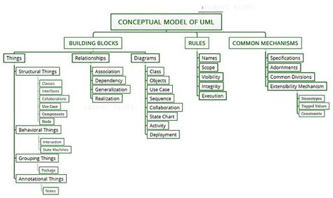 Conceptual Model Of Uml R2 Wiki