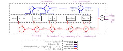 Abstract View Of Decryption Process Download Scientific Diagram
