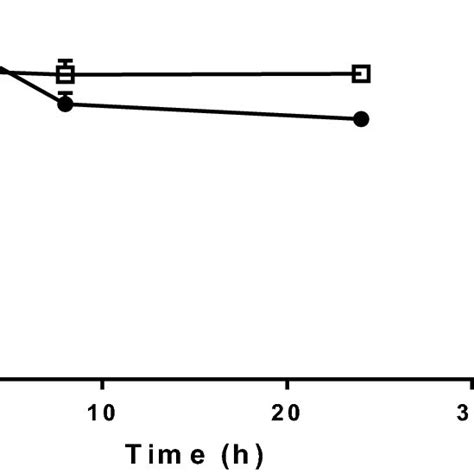 Time Dependent Killing To Isolate The Sub Populations From Stationary