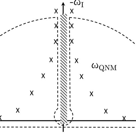 schematic contour of integration for the inverse laplace transform of