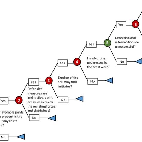 Spillway Erosion Failure Mode Event Tree Download Scientific Diagram