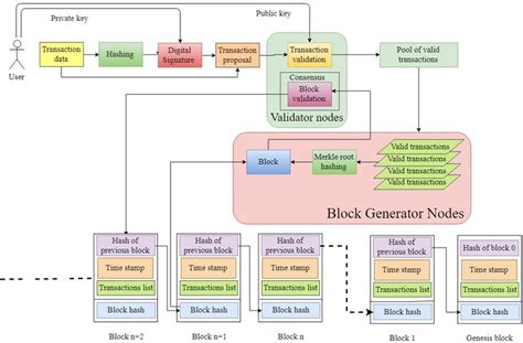 overview of transaction execution flow in blockchain download
