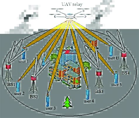 Graphical Illustration Of Uav Relay Enabled Architecture For Multi Bs Download Scientific