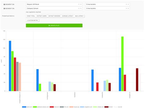Mastering API Analytics For API Programs The Developer Funnel Moesif Blog