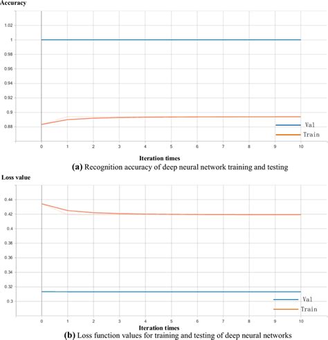 Recognition Accuracy And Loss Function Values Of Training And Testing