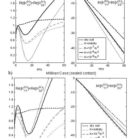 62 Foundation Complex Stiffness Matrix Coefficients For The Model