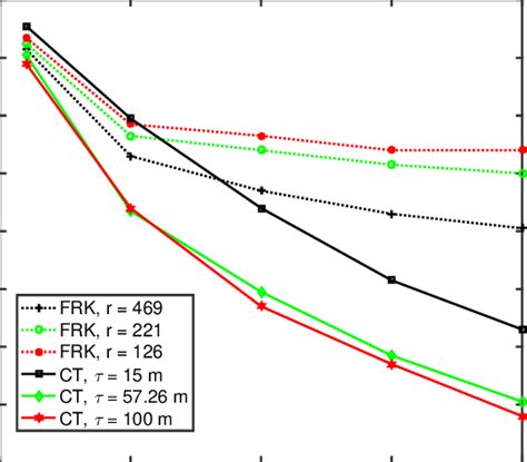 Rmse Vs Density Of Learning Set Simulated Download Scientific Diagram