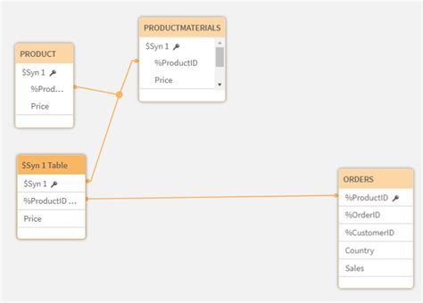 how to resolve synthetic keys and circular references in qlik sense