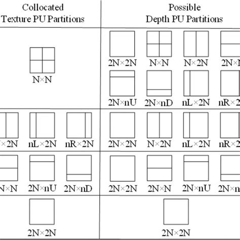 texture partitions and corresponding possible candidates of depth