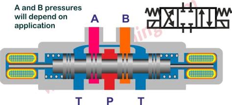 Directional Control Valve Training