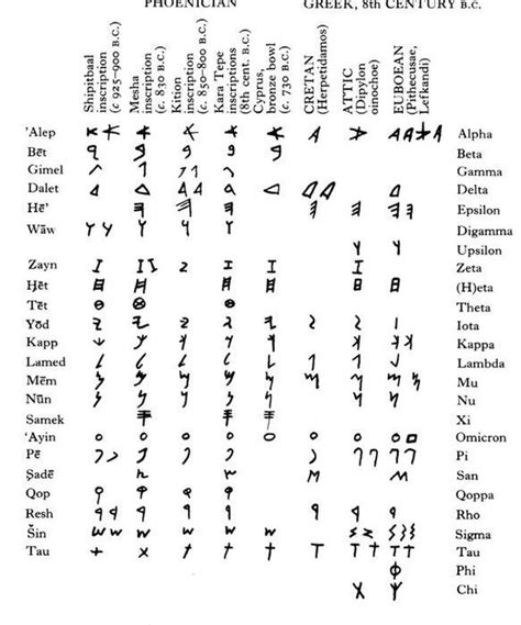 解析希腊字母是否起源于象形文字的科普特形式 知乎