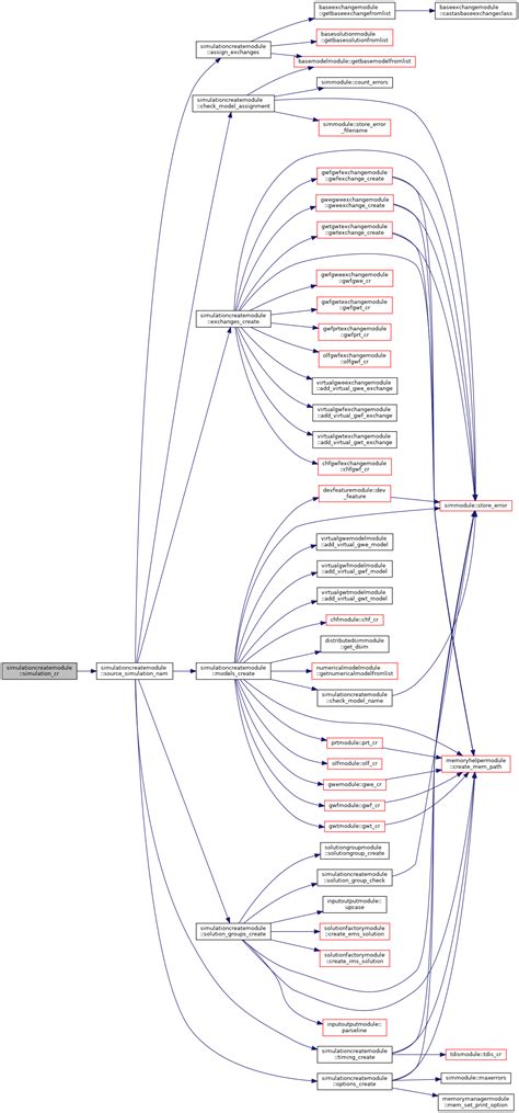 MODFLOW 6 Simulationcreatemodule Module Reference