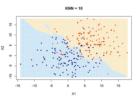 K Nearest Neighbour Classsifier Self Written Function Thean C Lim