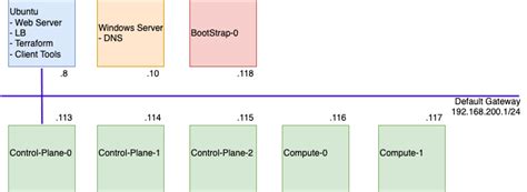How To Deploy Openshift 43 On Vmware Vsphere With Static Ip Addresses Using Terraform Veeam