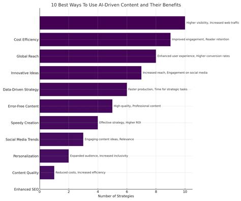 AI Driven Content Mastery Cutting Edge Approaches For
