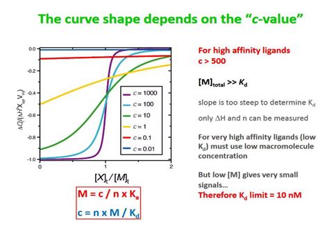 ITC Isothermal Titration Calorimetry PPTX Chemistry Science