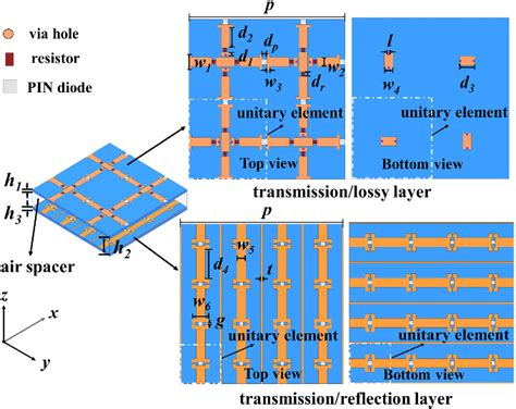 Figure 1 From A Polarization Independent Multifunctional Active Frequency Selective Surface With