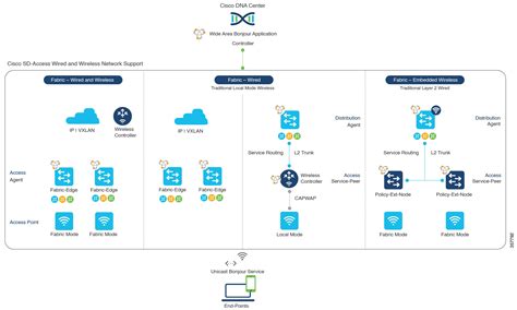 Cisco Wide Area Bonjour Application On Cisco Dna Center User Guide Release 2 3 X Cisco Dna