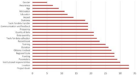 Number Of Text Segments Identified For Each Subcode Download Scientific Diagram