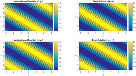 Contour Plot For Comparison Of Approximated And Exact Results At T