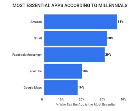 Mobile App Usage Statistics And Facts [businesses And Startups]