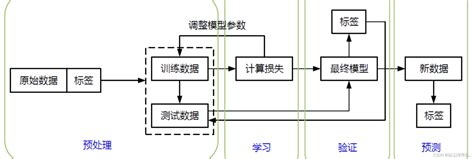 1机器学习 机器学习算法分类概述机器学习算法怎么分类 Csdn博客 1机器学习 机器学习算法分类概述机器学习算法怎么分类 Csdn博客