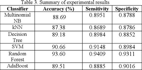 Table 1 From A Bangla Spam Email Detection And Datasets Creation Approach Based On Machine