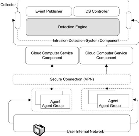 Cloud Intrusion Detection System Service · Intrusion Detection Service