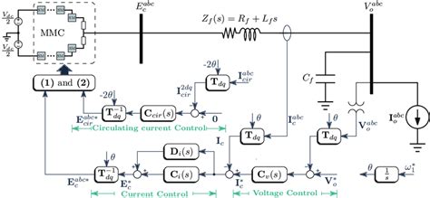 control block diagram of the grid forming mmc download scientific