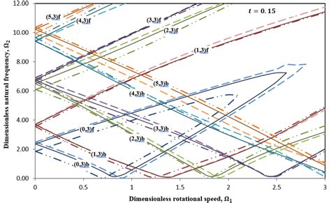 Variation Of Dimensionless Natural Frequency Versus Dimensionless Speed Download Scientific