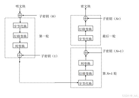Aes加密aes加密源码 Csdn博客