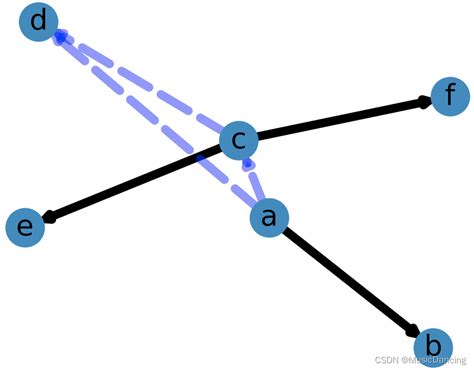 好用的networkx绘图包networkx库 Csdn博客