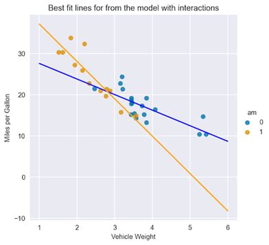 A Comprehensive Guide To Interaction Terms In Linear Regression GIXtools