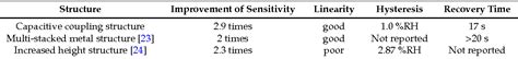 Table 2 From A Cmos Mems Humidity Sensor Enhanced By A Capacitive Coupling Structure Semantic