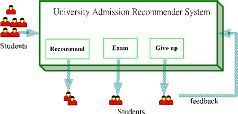 Figure 1 From Applying A Hybrid Model Of Neural Network And Decision Tree Classifier For