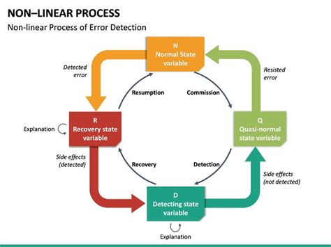 Unlocking Creativity Non Linear Process