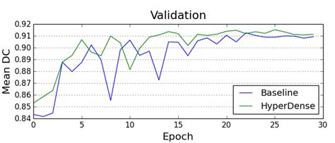 Training Top And Validation Bottom Accuracy Plots Download