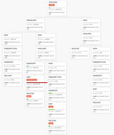 Postgresql Is It Possible To Replace Count Distinct Inside Correlated