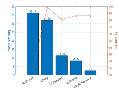 Compress Machine Learning Model For Memory Limited Hardware Matlab