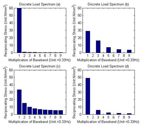 Four Types Of Alternating Load Spectrum Download Scientific Diagram