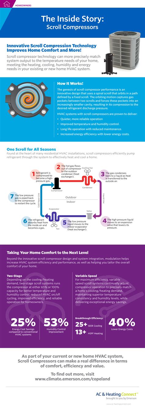 Advantages Of Scroll Compressors For Home HVAC